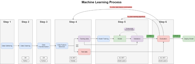 How to preprocess data for Machine Learning in .NET and Python
