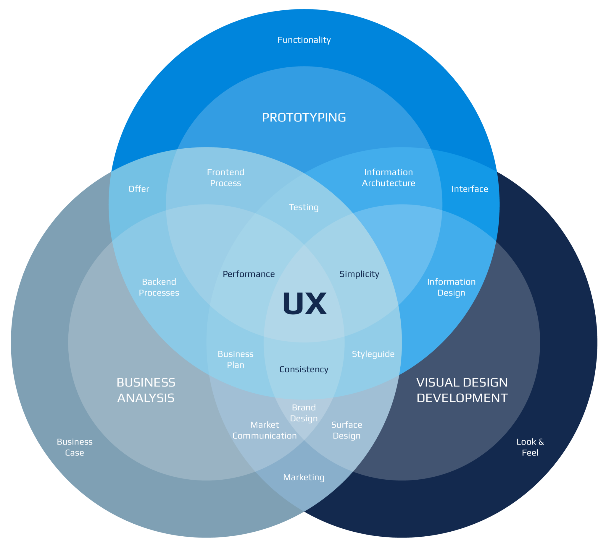 UX/UI - høj usability med værdi for din kunde og forretning